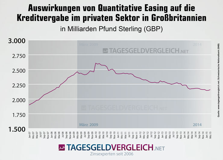 Quantitative Easing Programme - EZB, FED, Japan